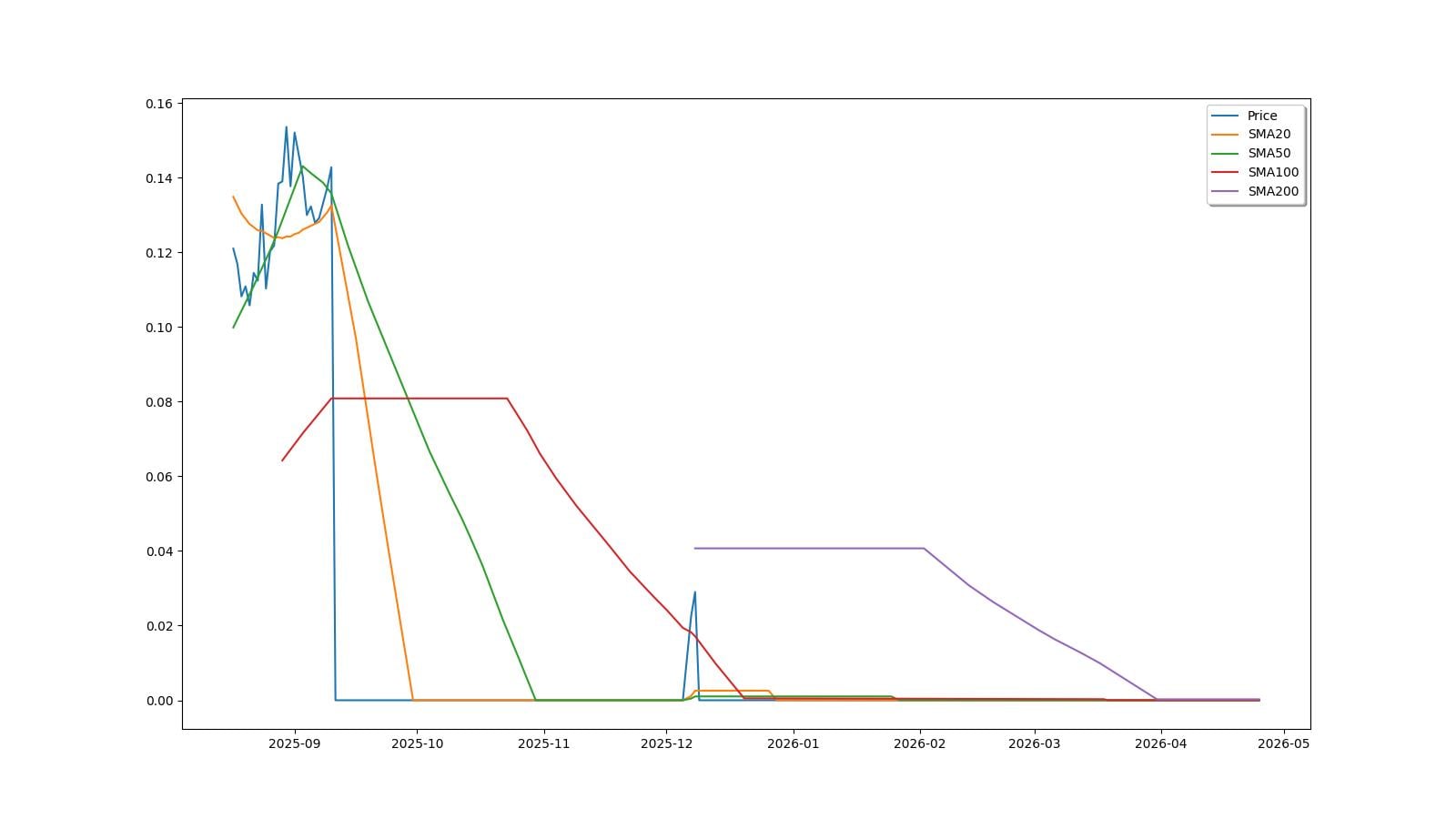 Pepes Dog Simple Moving Averages