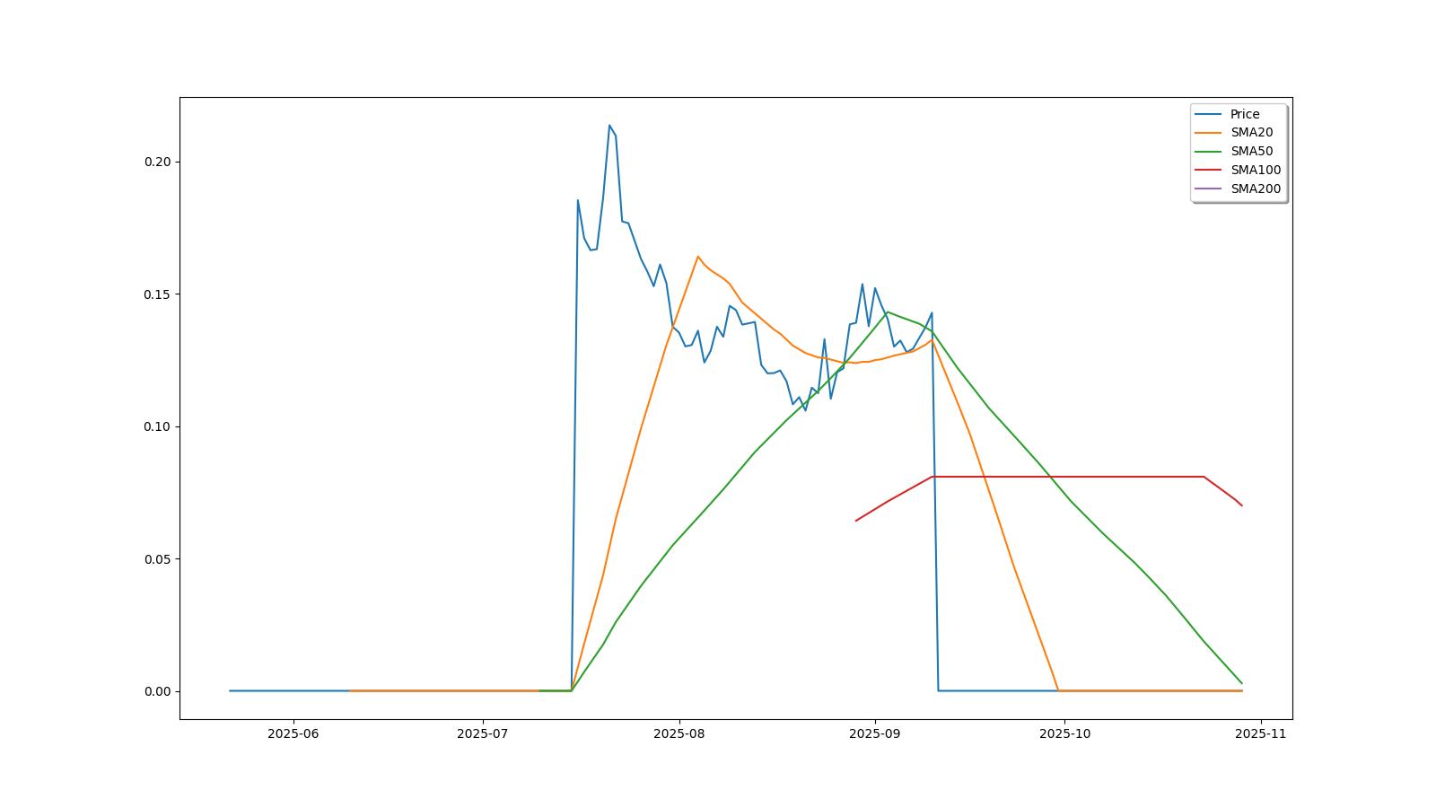 Pepes Dog Simple Moving Averages