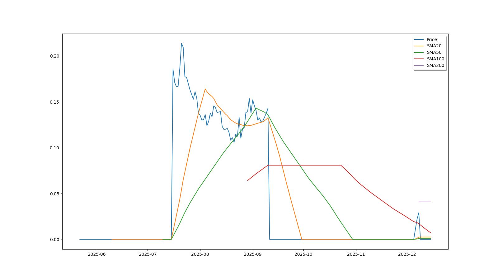 Pepes Dog Simple Moving Averages