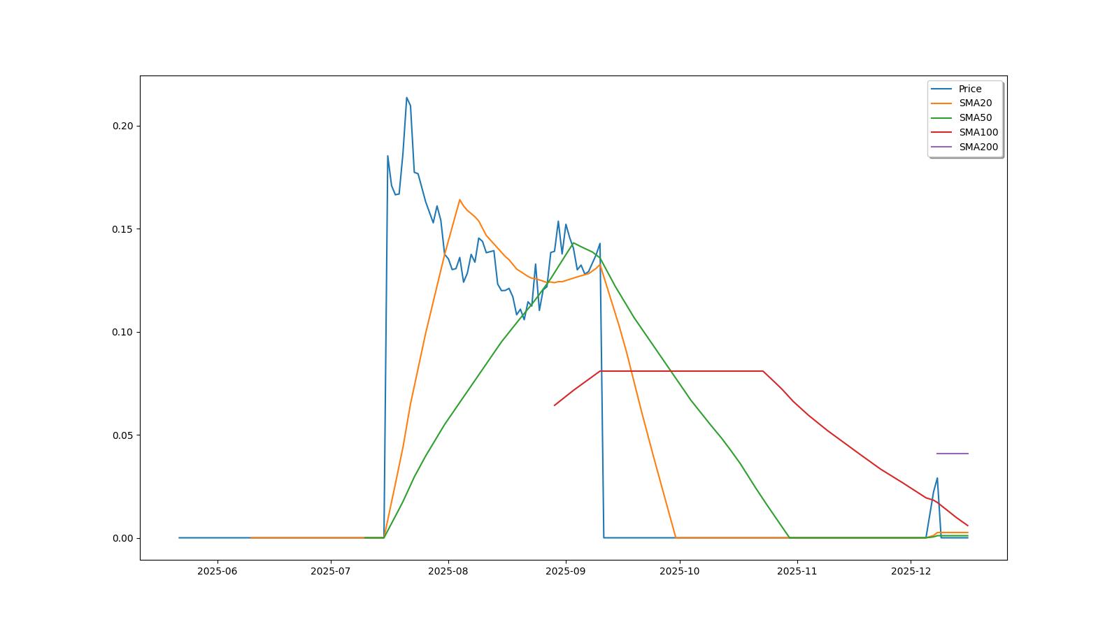 Pepes Dog Simple Moving Averages