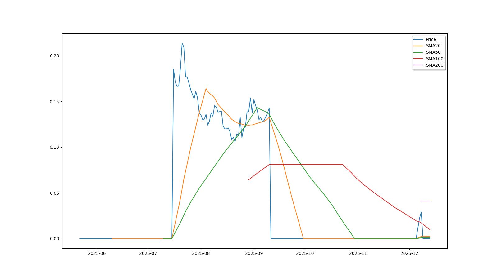 Pepes Dog Simple Moving Averages