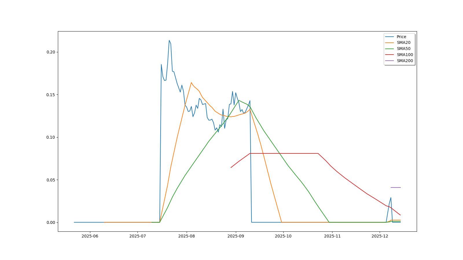 Pepes Dog Simple Moving Averages