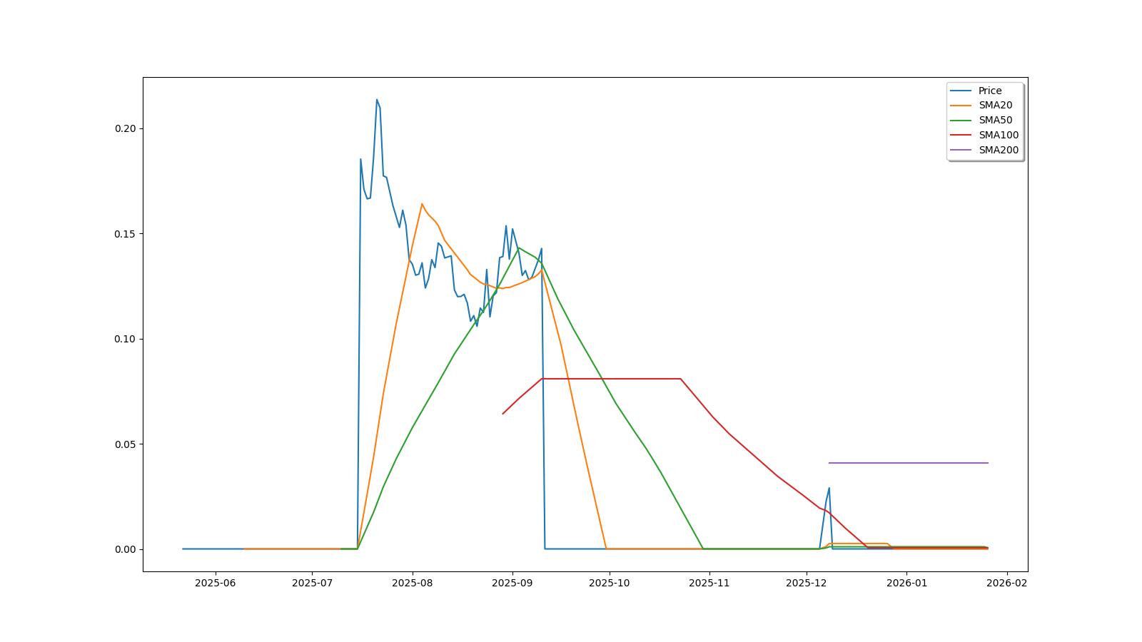 Pepes Dog Simple Moving Averages