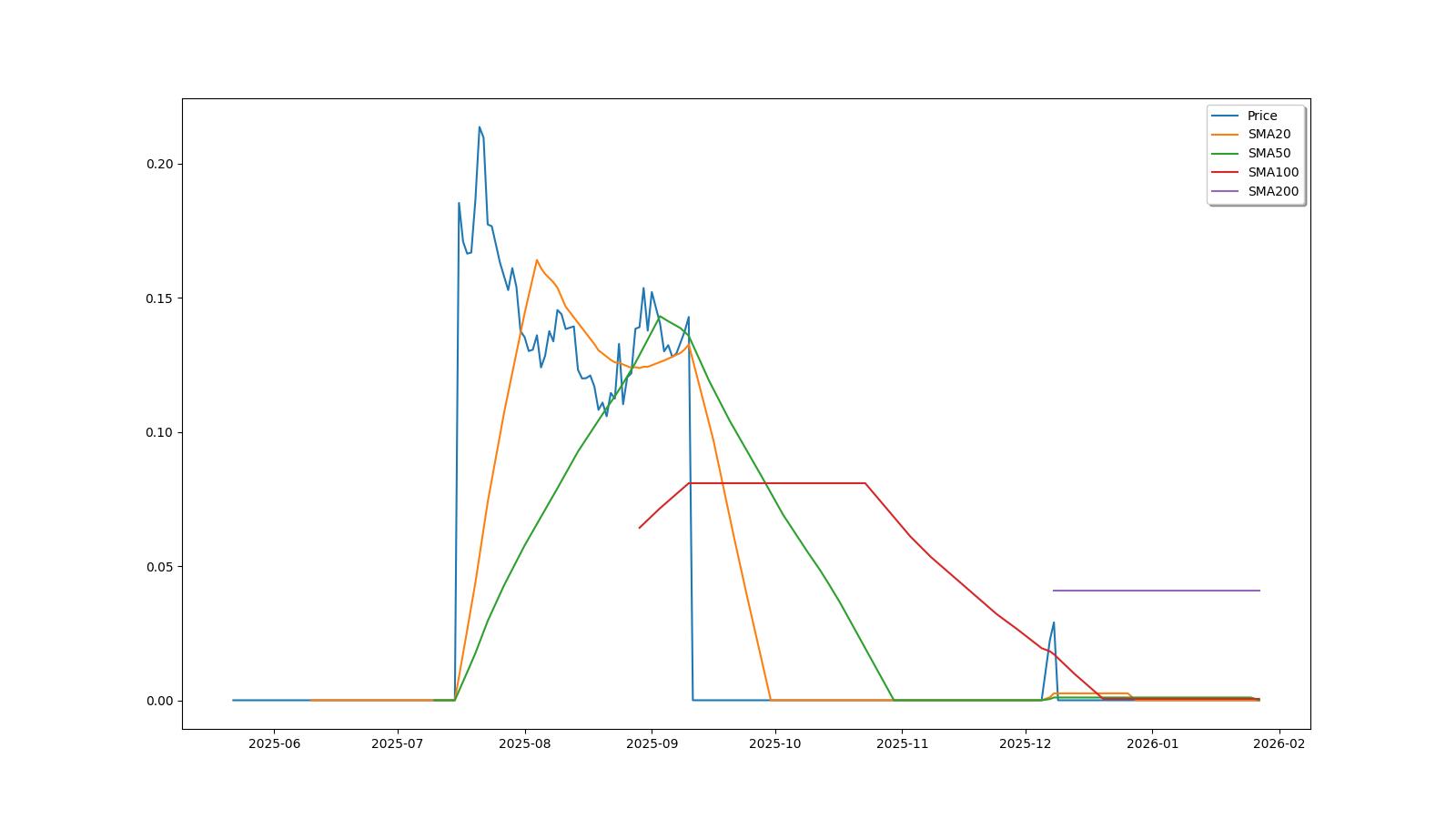 Pepes Dog Simple Moving Averages