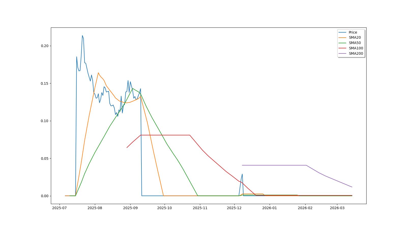 Pepes Dog Simple Moving Averages
