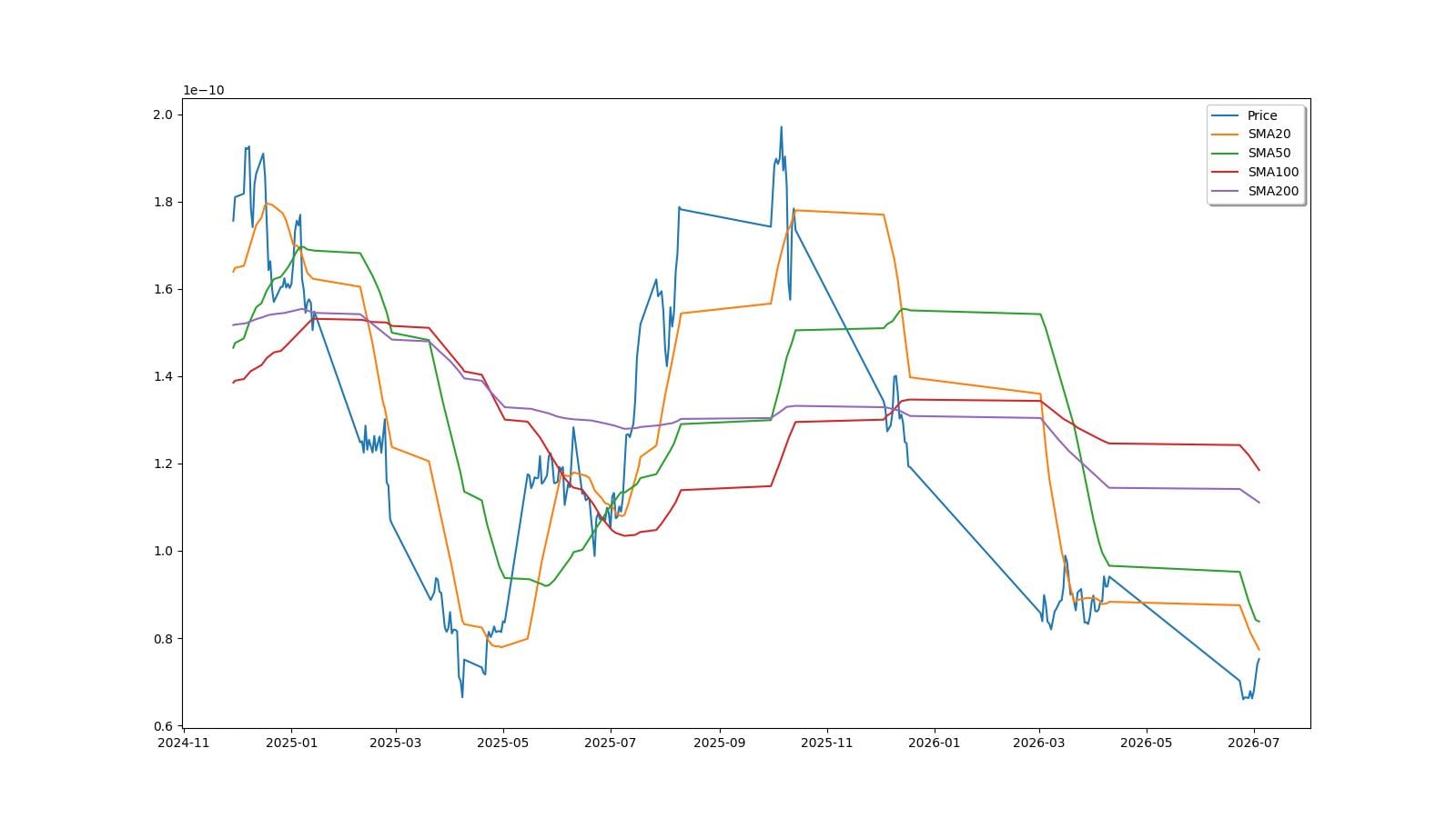 PepeXL Simple Moving Averages
