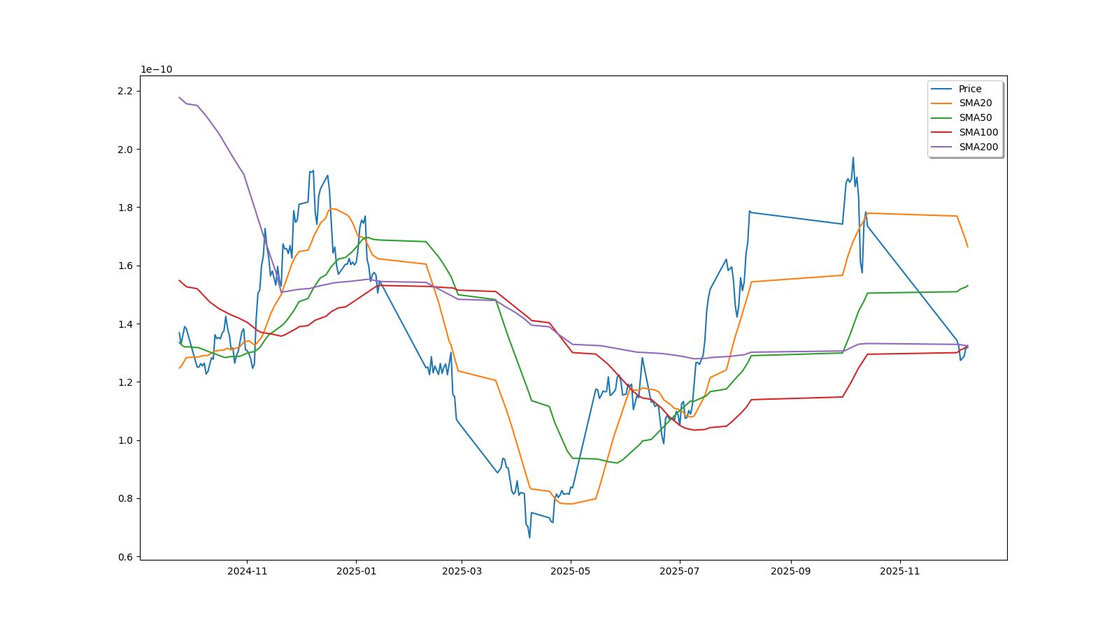 PepeXL Simple Moving Averages