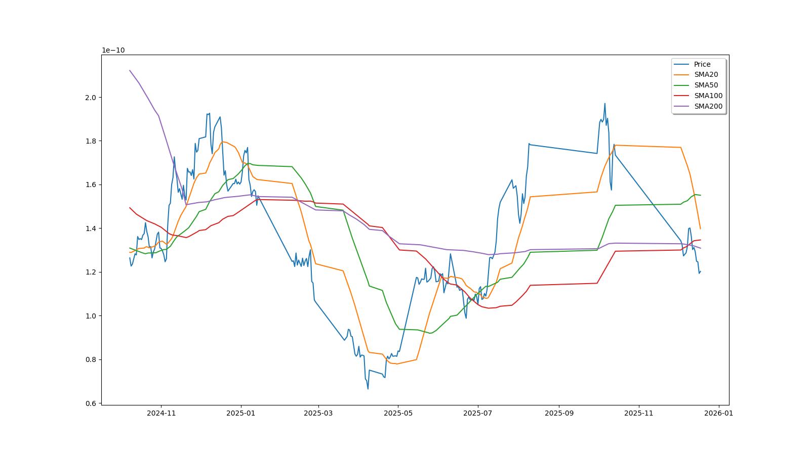 PepeXL Simple Moving Averages