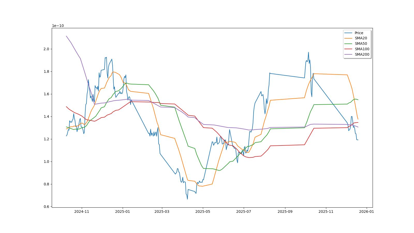 PepeXL Simple Moving Averages