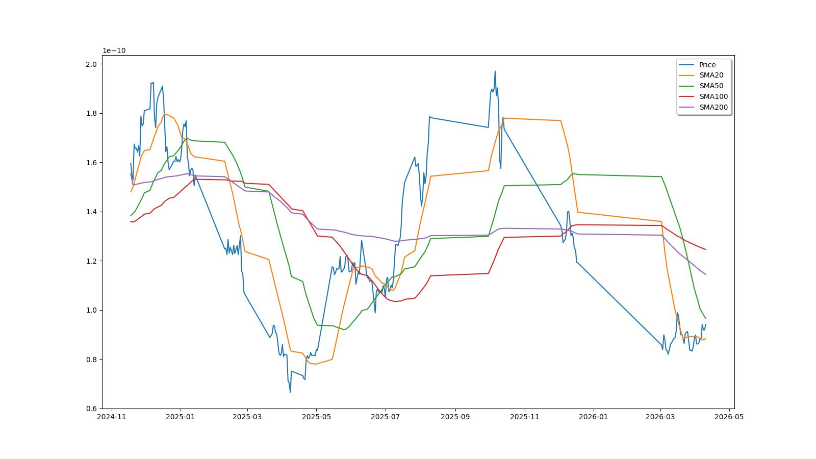 PepeXL Simple Moving Averages