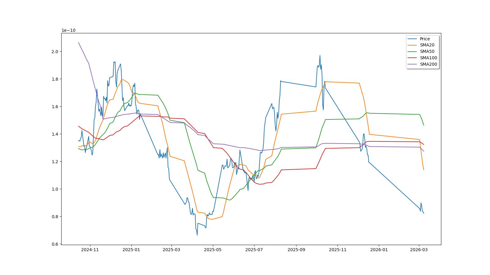 PepeXL Simple Moving Averages
