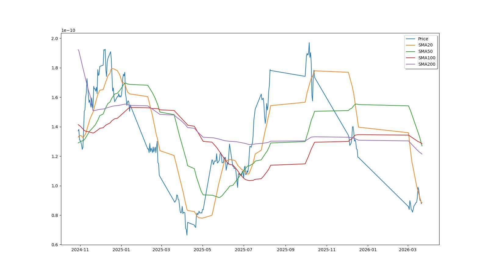 PepeXL Simple Moving Averages