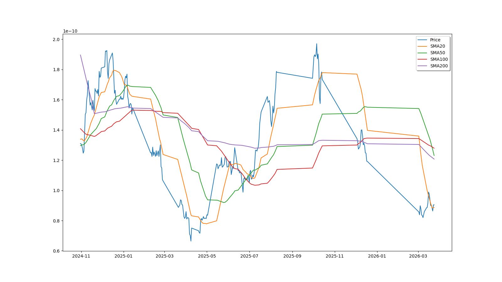 PepeXL Simple Moving Averages