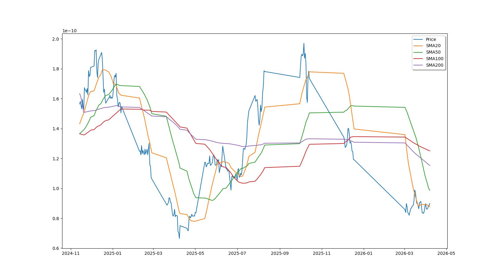 PepeXL Simple Moving Averages