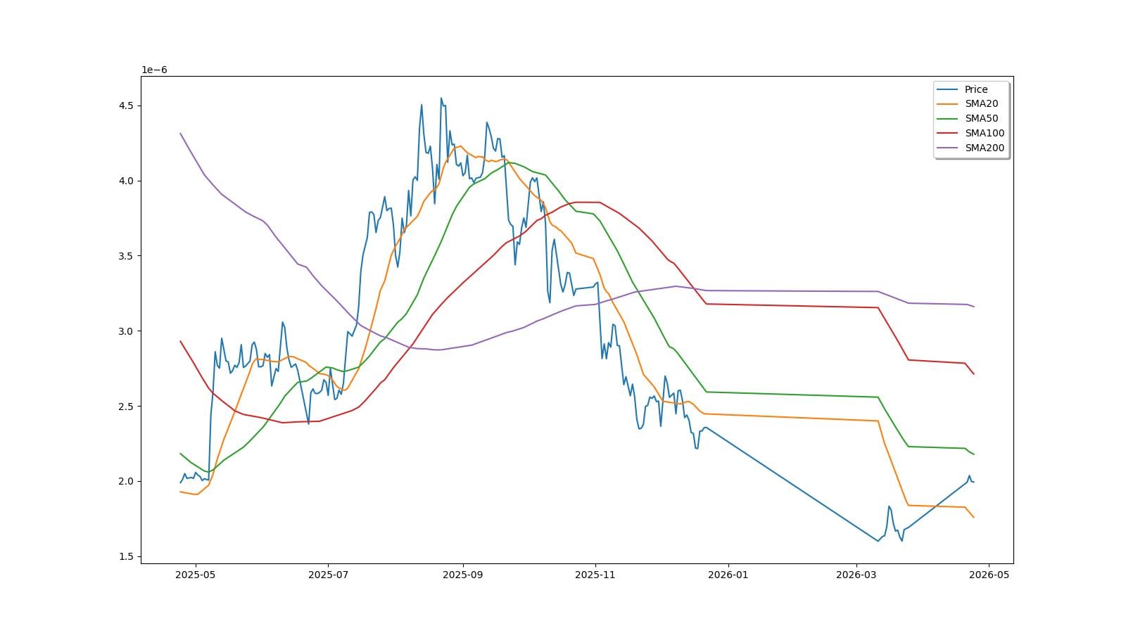 PepInu Simple Moving Averages