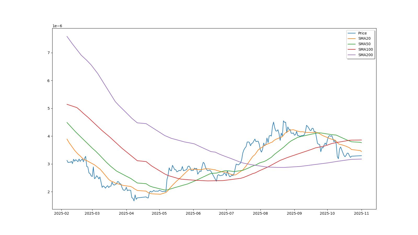 PepInu Simple Moving Averages