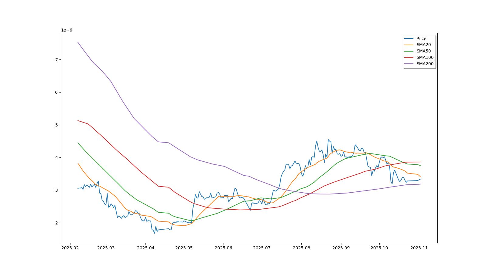 PepInu Simple Moving Averages