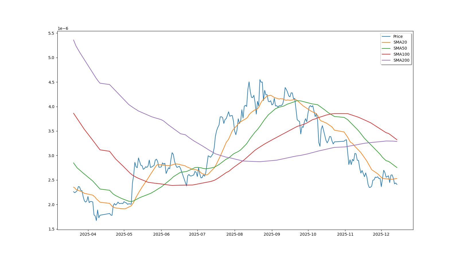 PepInu Simple Moving Averages