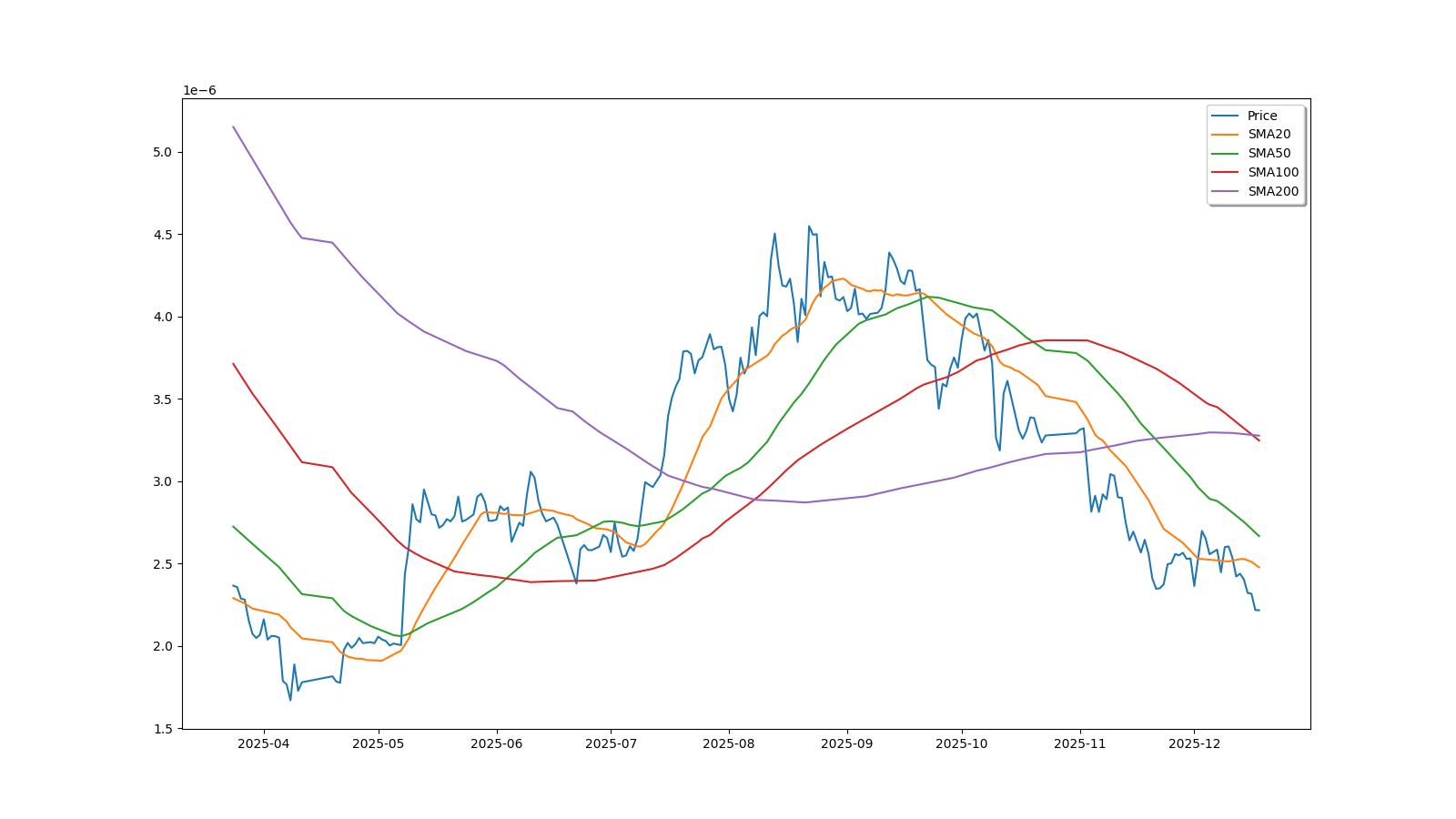 PepInu Simple Moving Averages