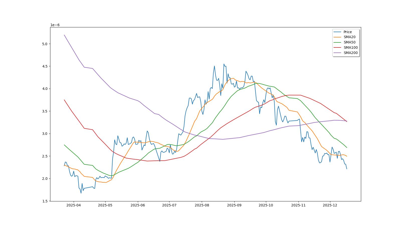 PepInu Simple Moving Averages