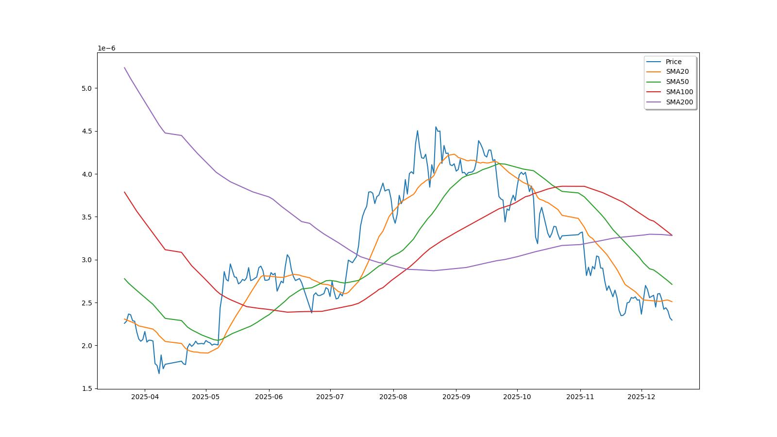PepInu Simple Moving Averages