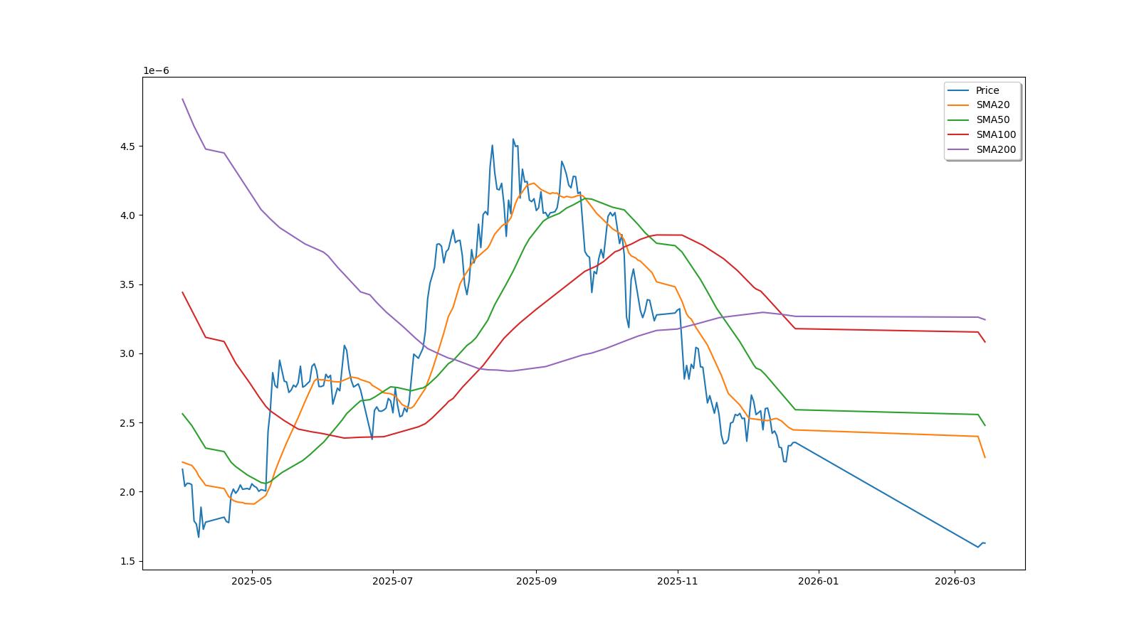 PepInu Simple Moving Averages