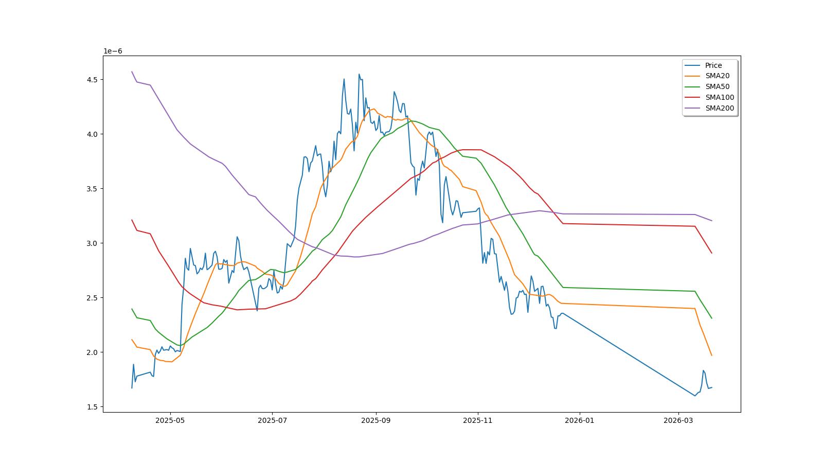 PepInu Simple Moving Averages