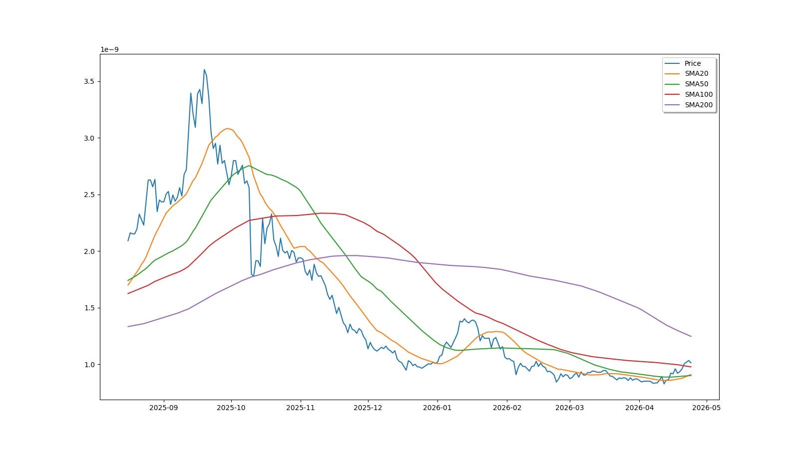 PEPPER Simple Moving Averages