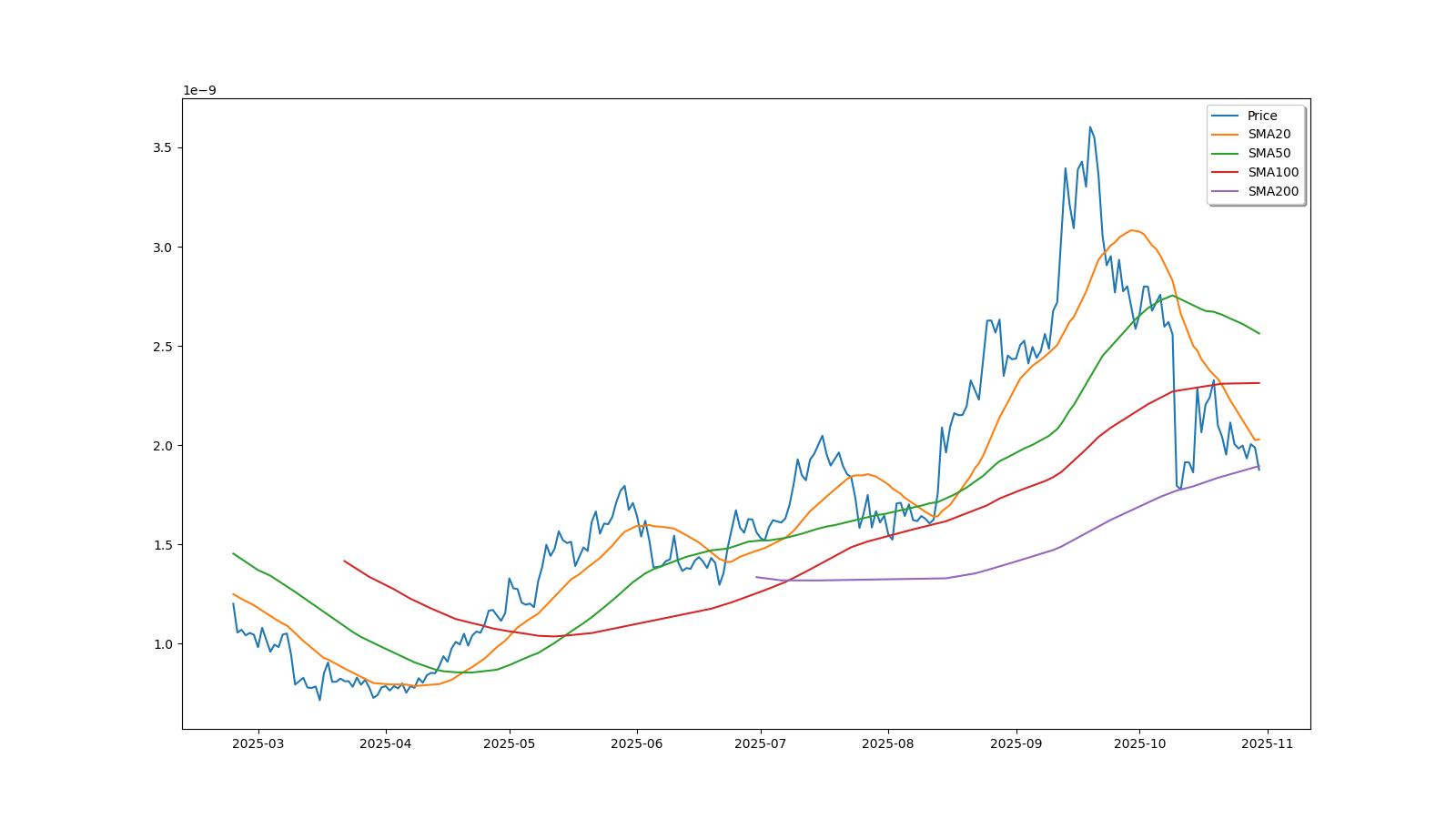 PEPPER Simple Moving Averages