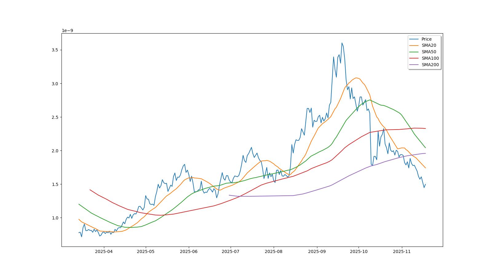 PEPPER Simple Moving Averages
