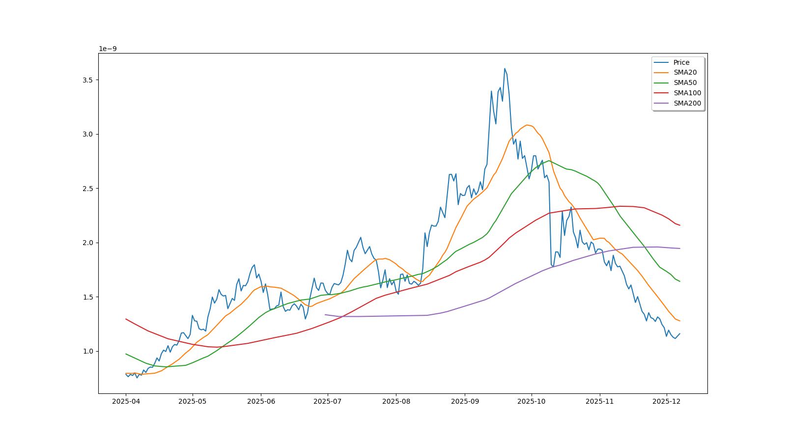 PEPPER Simple Moving Averages