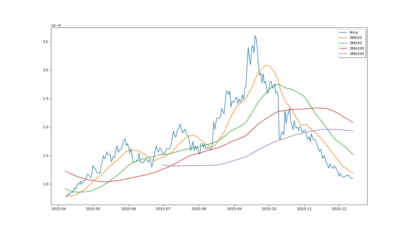 PEPPER Simple Moving Averages