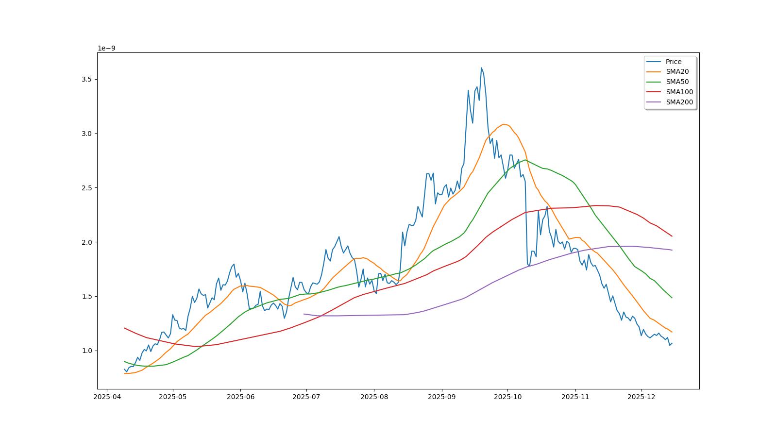 PEPPER Simple Moving Averages