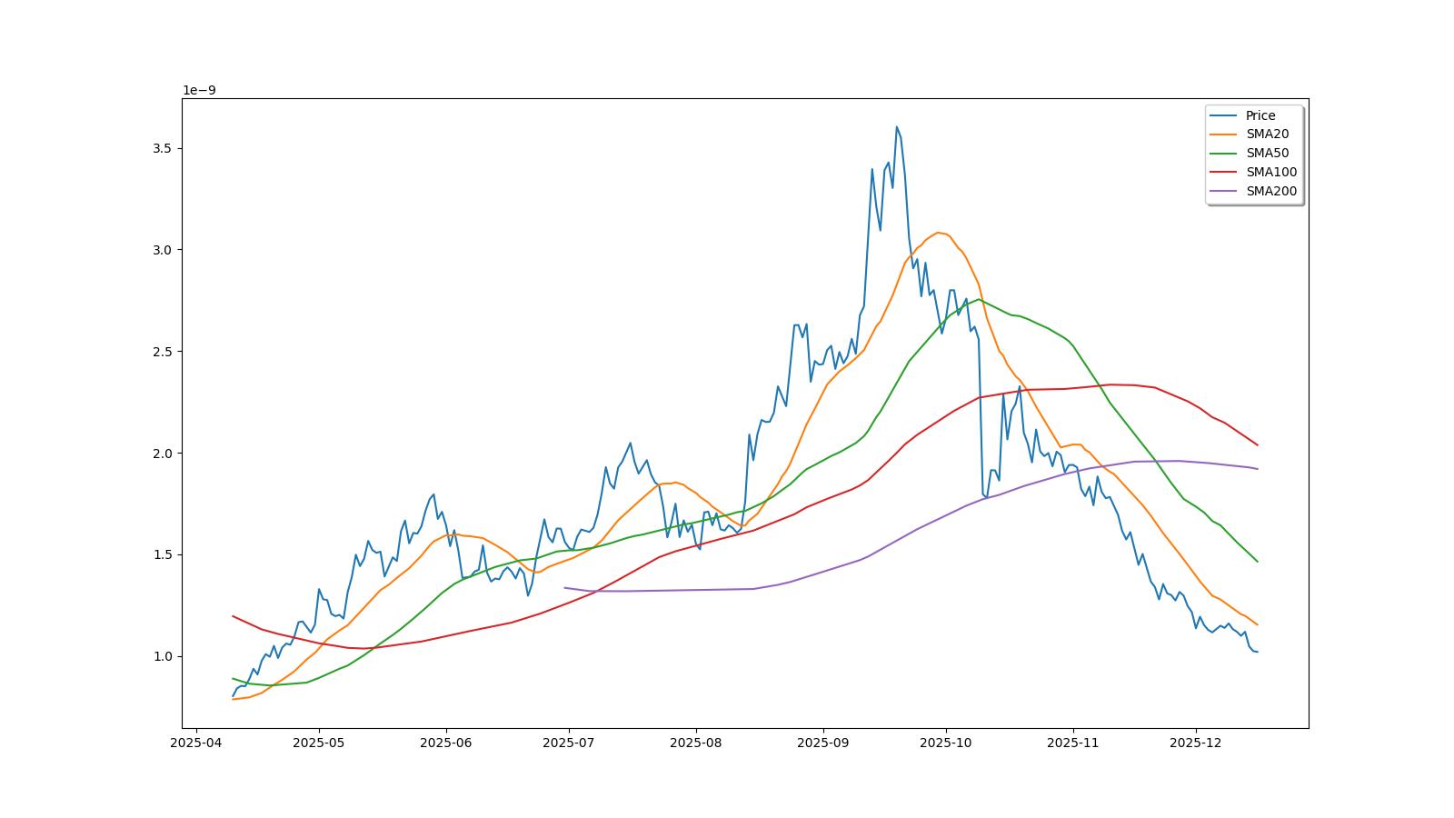 PEPPER Simple Moving Averages