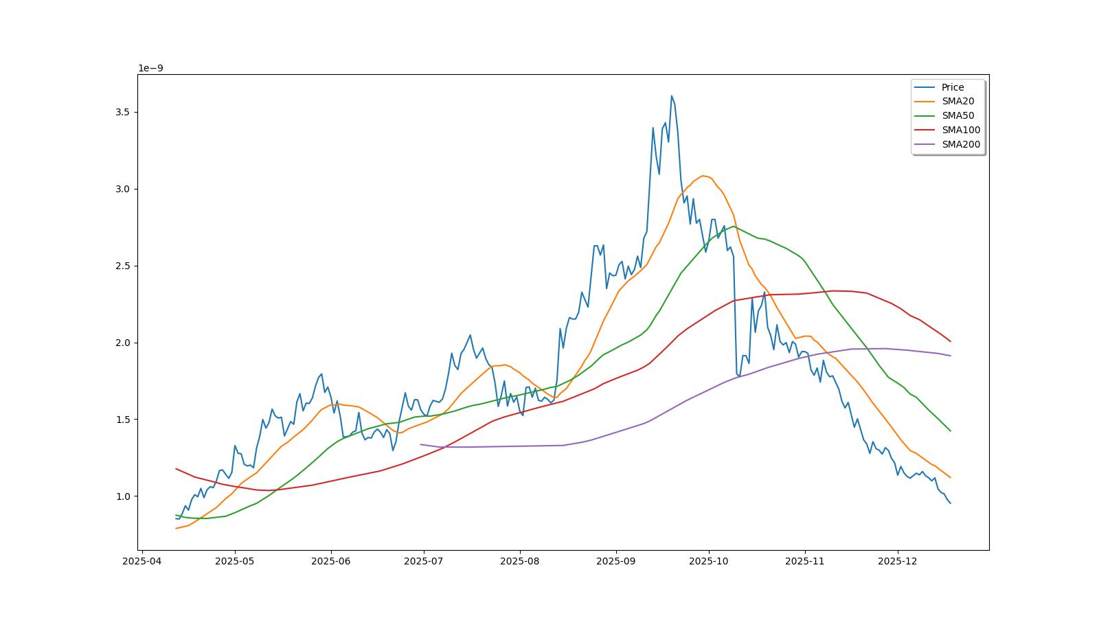 PEPPER Simple Moving Averages