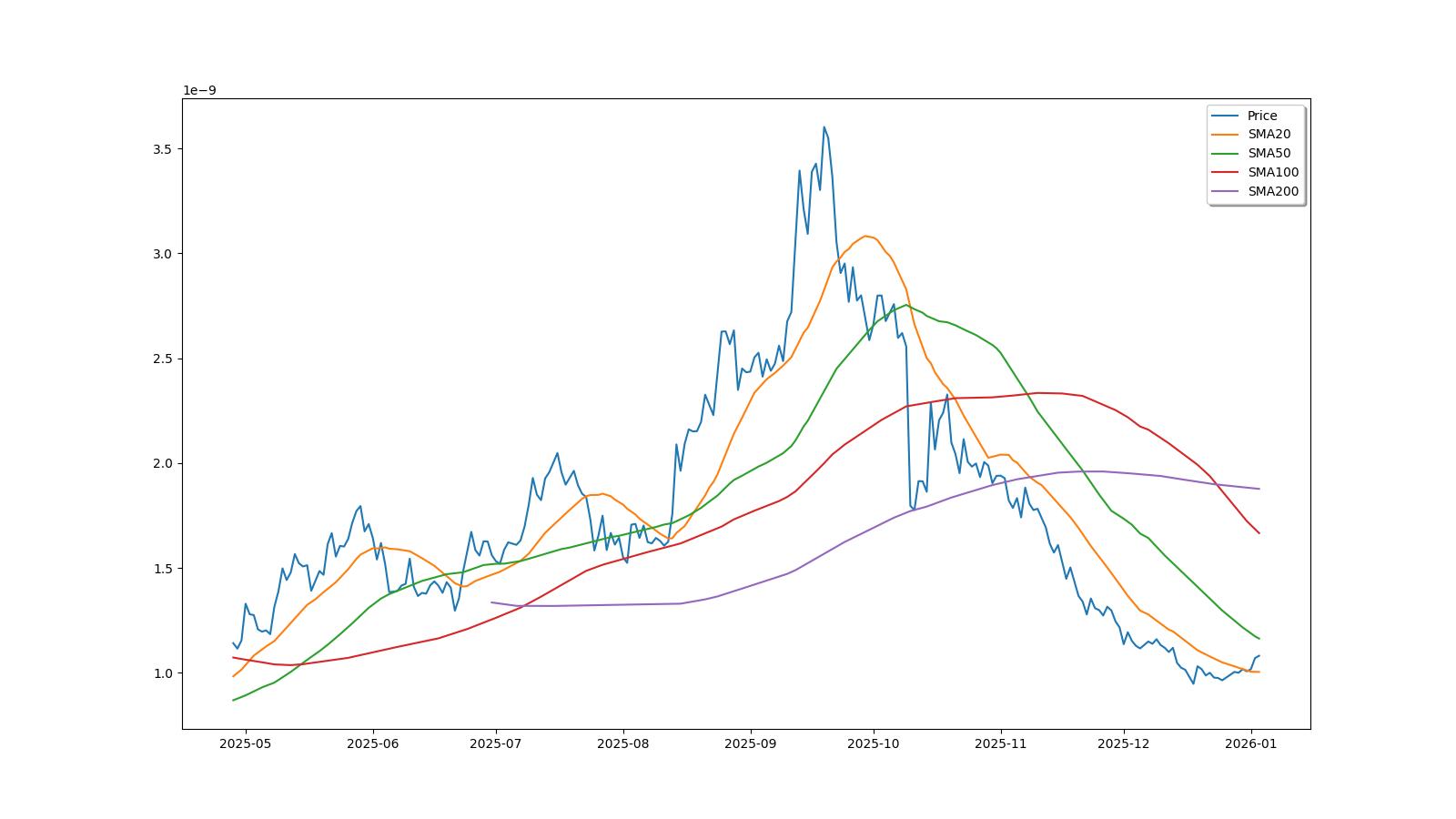 PEPPER Simple Moving Averages
