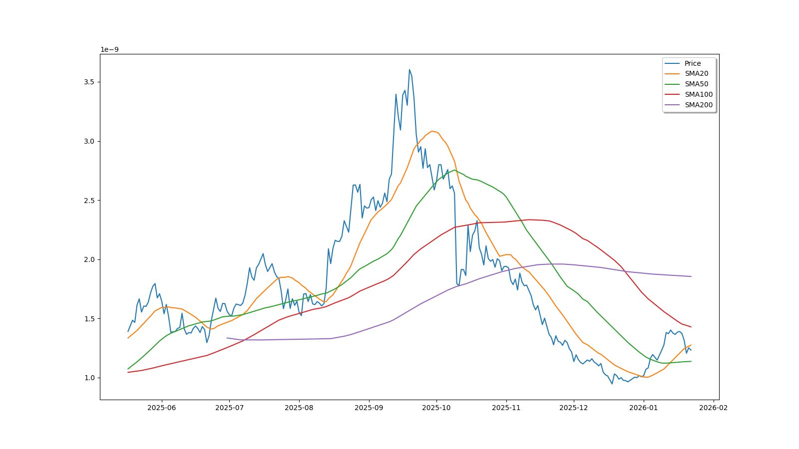 PEPPER Simple Moving Averages
