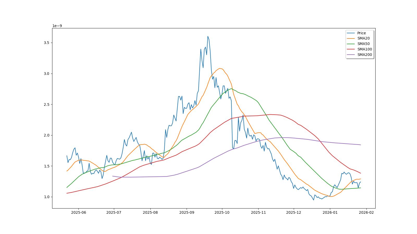PEPPER Simple Moving Averages