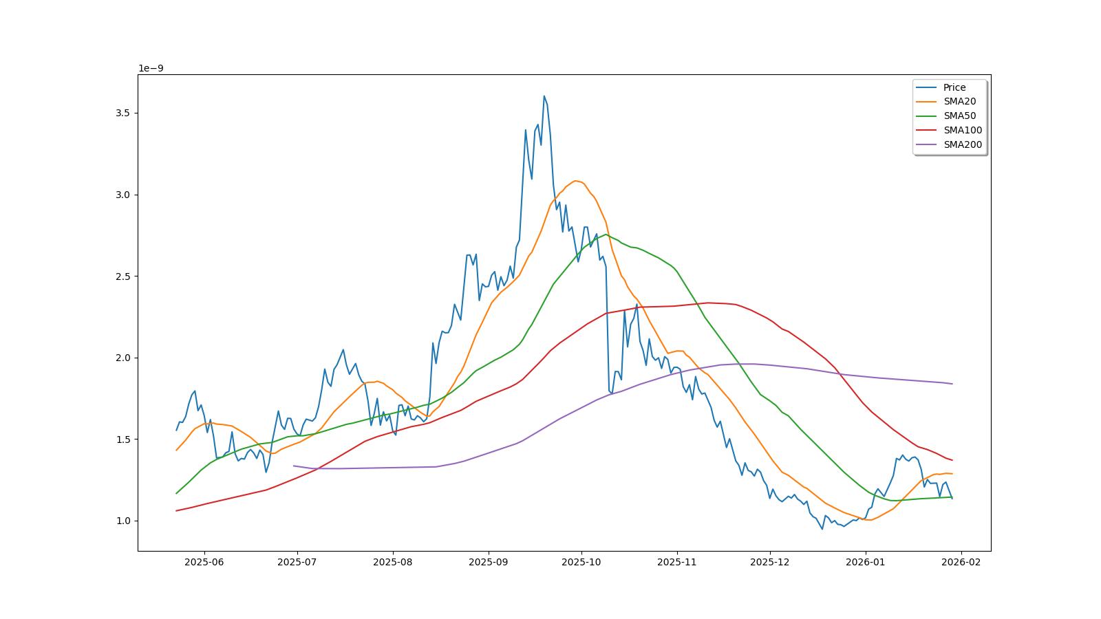 PEPPER Simple Moving Averages