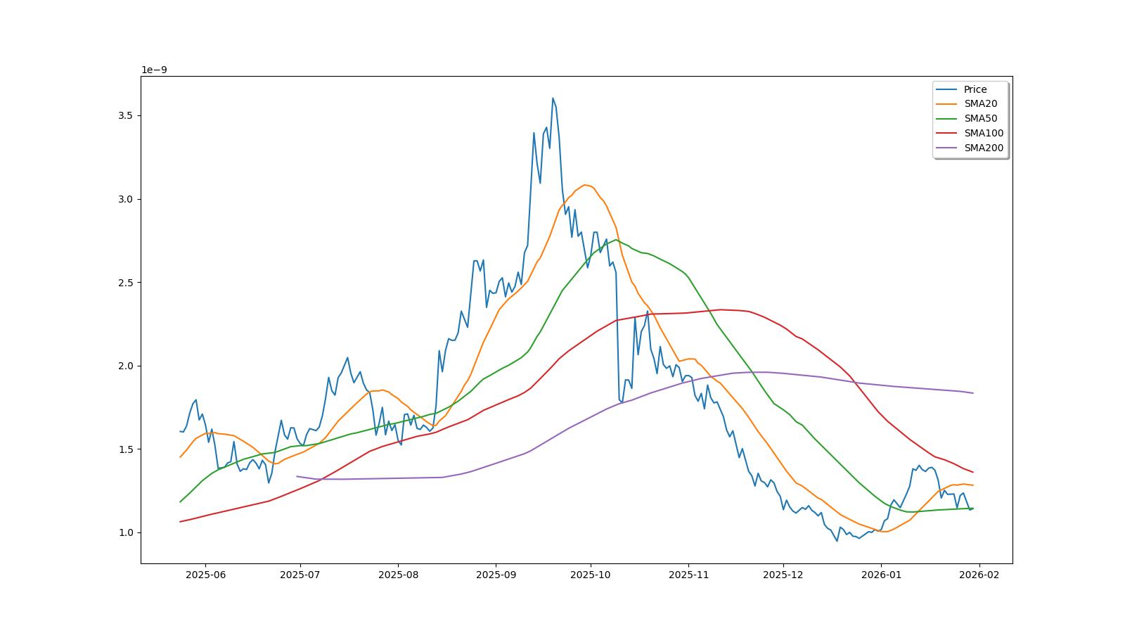 PEPPER Simple Moving Averages