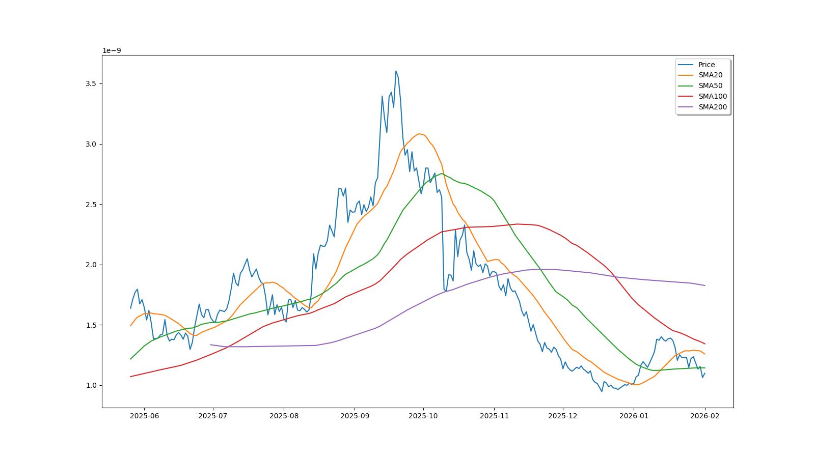 PEPPER Simple Moving Averages