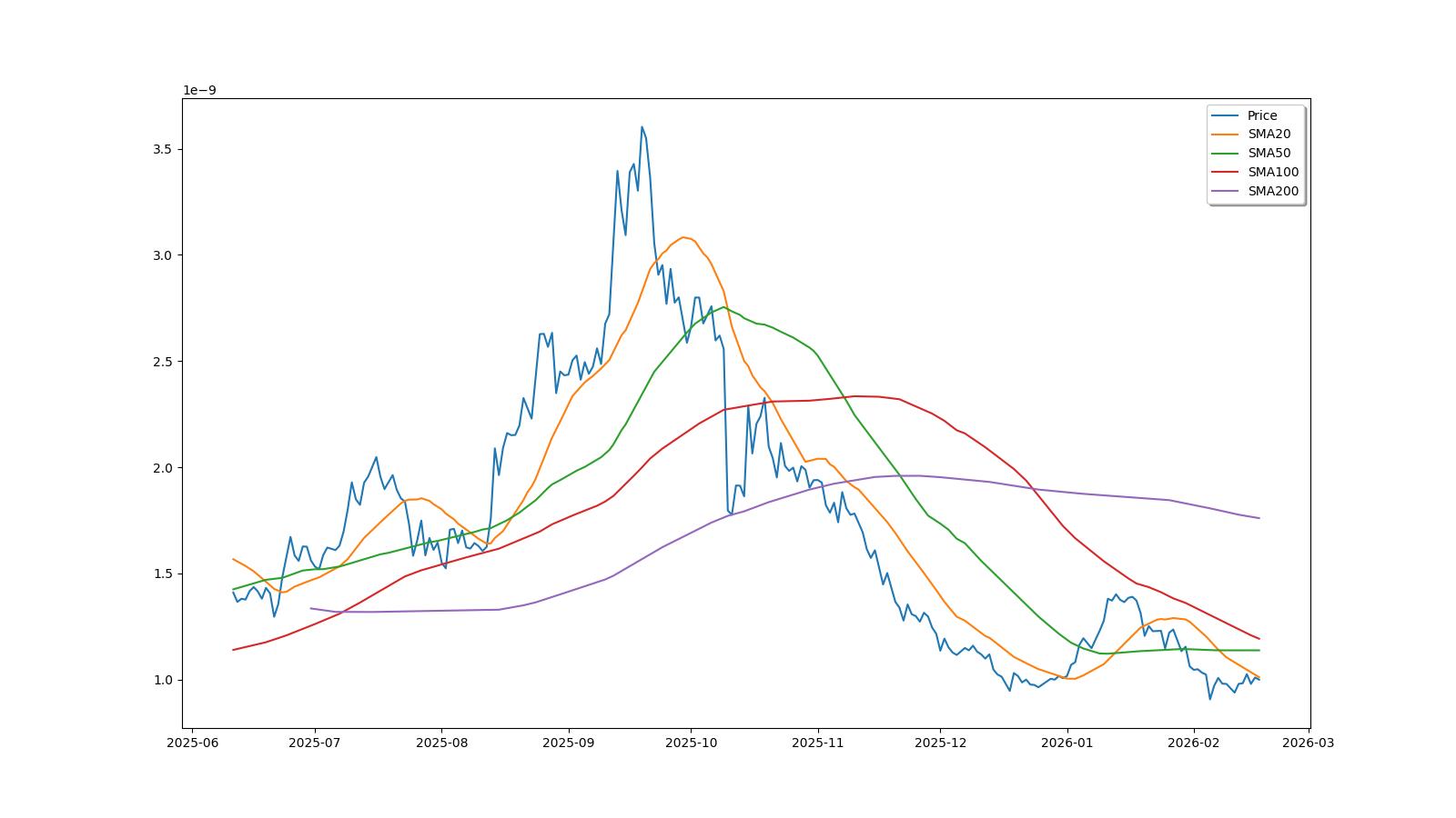 PEPPER Simple Moving Averages