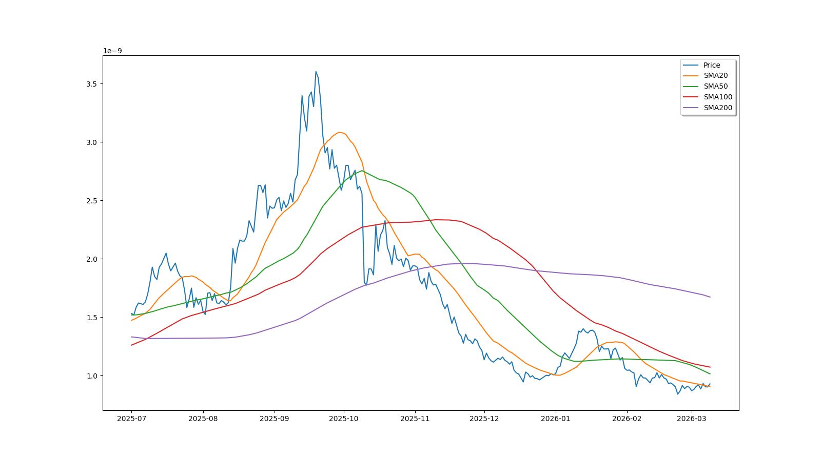 PEPPER Simple Moving Averages