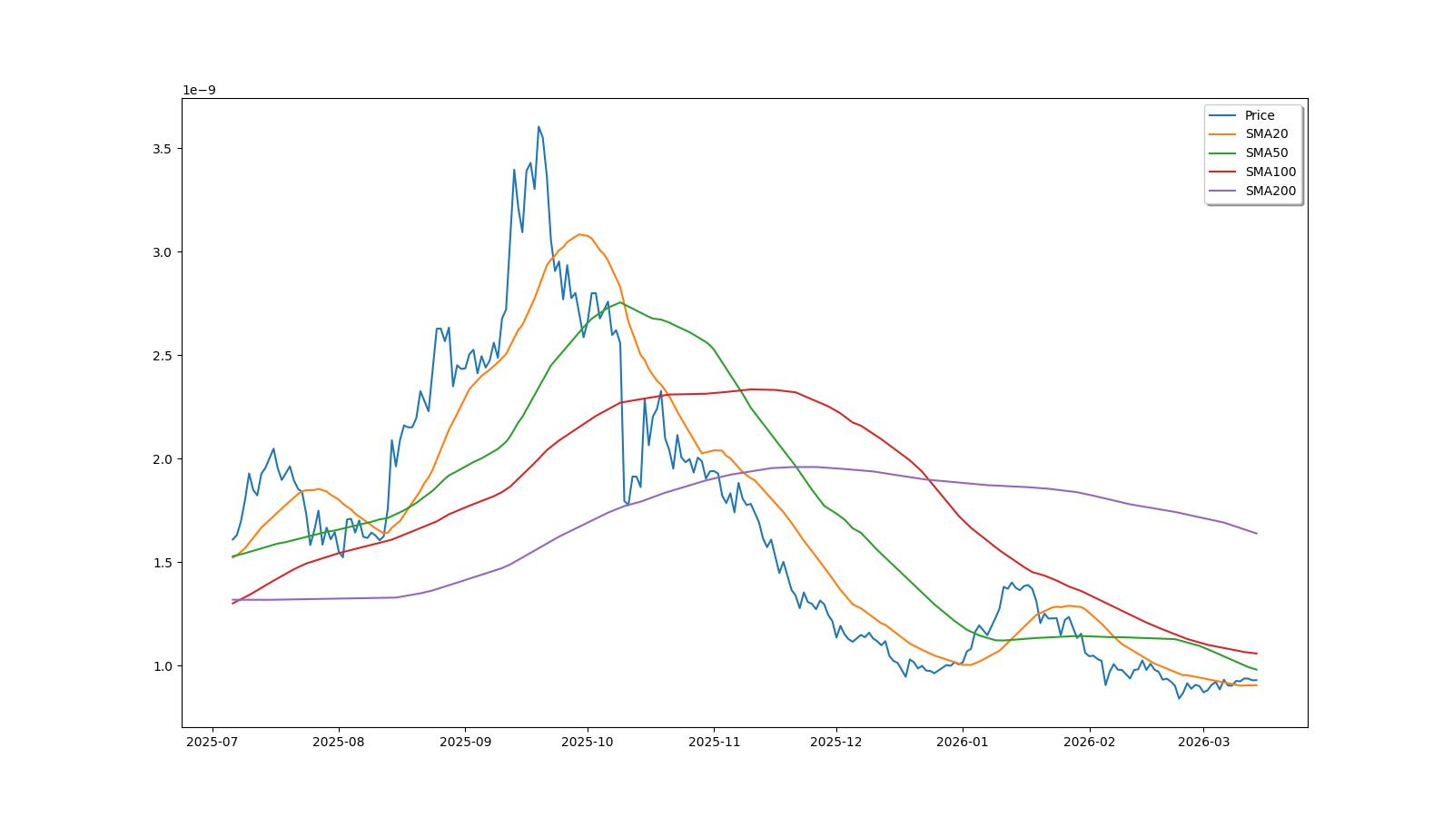 PEPPER Simple Moving Averages