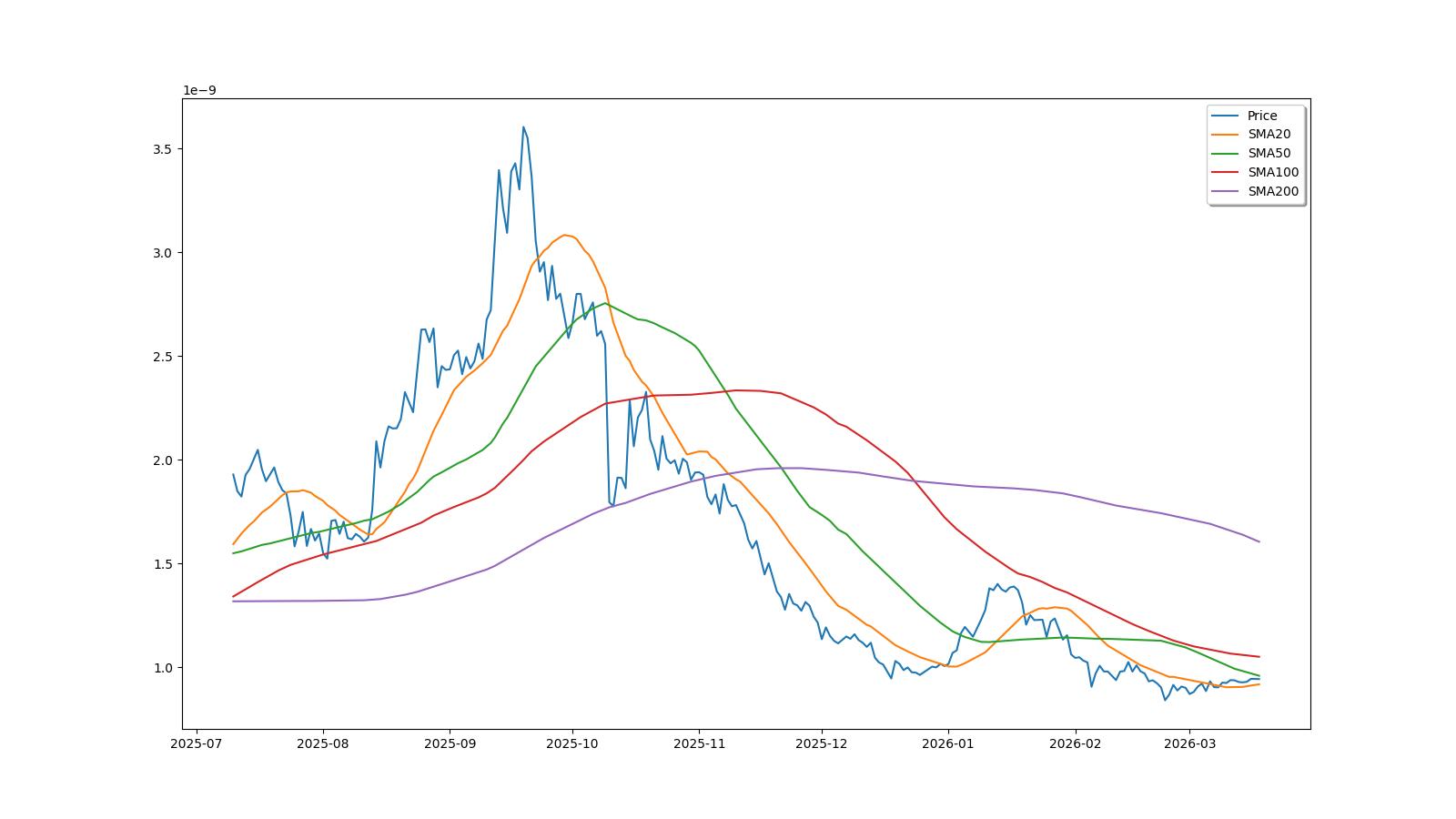PEPPER Simple Moving Averages