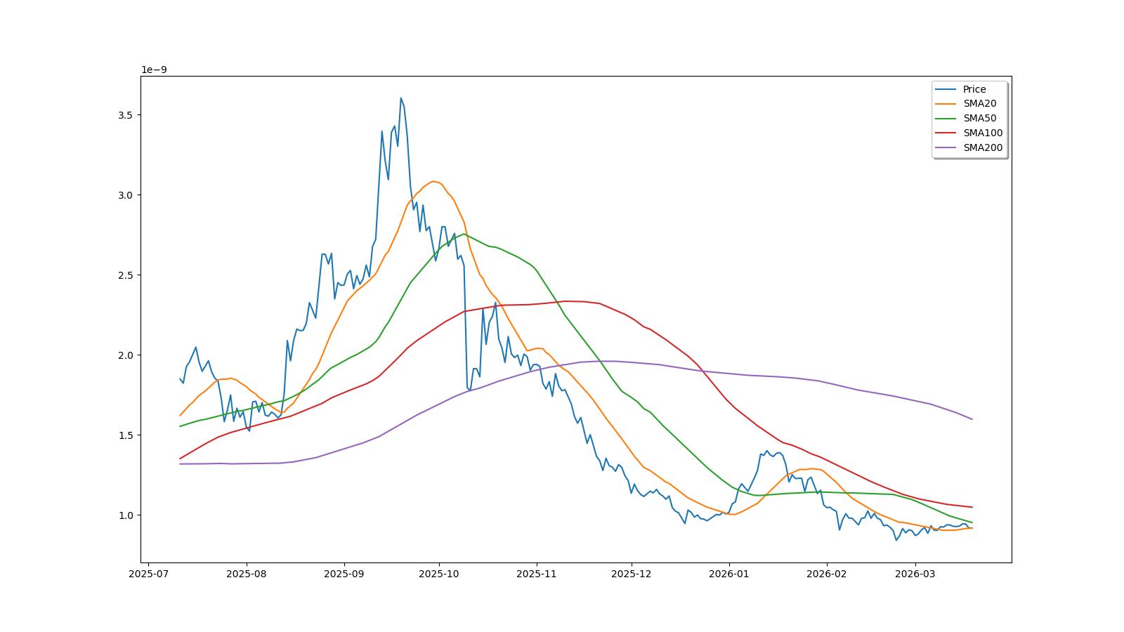 PEPPER Simple Moving Averages