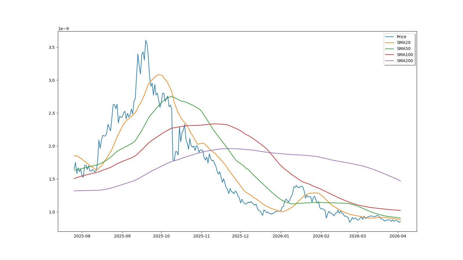 PEPPER Simple Moving Averages