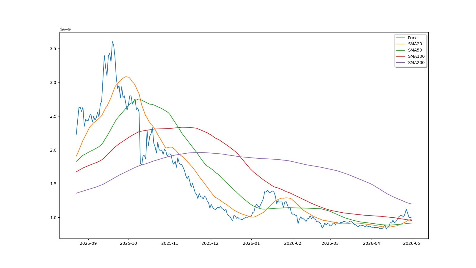 PEPPER Simple Moving Averages