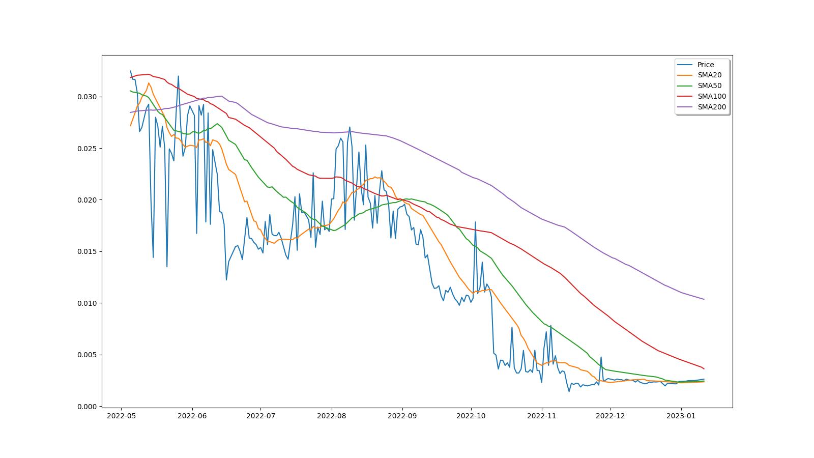 PEPS Coin Simple Moving Averages