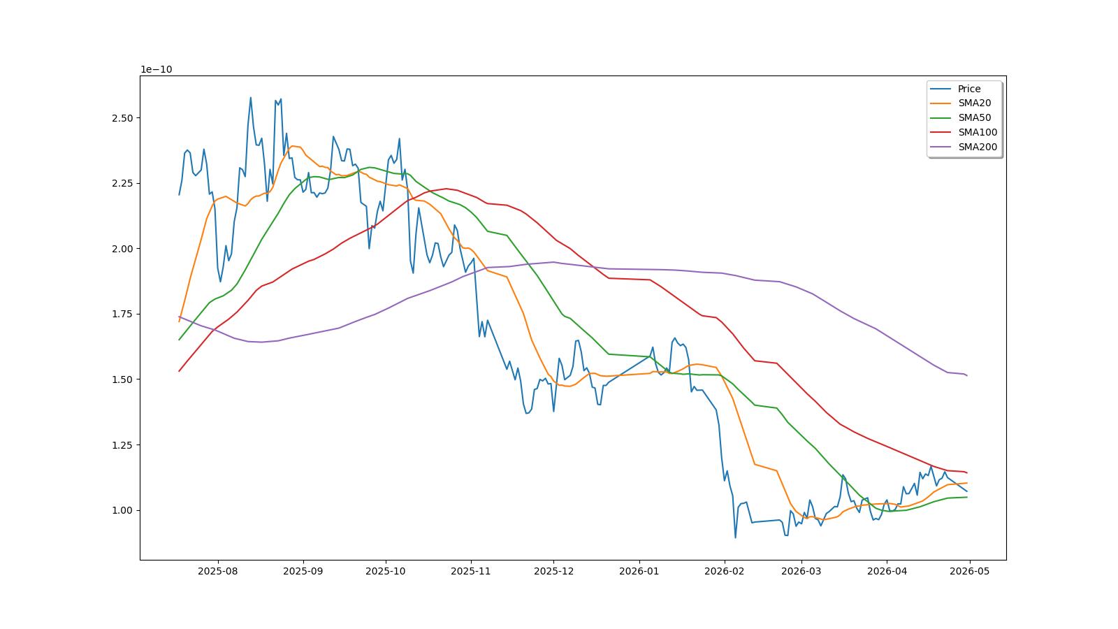 PEPURAI Simple Moving Averages